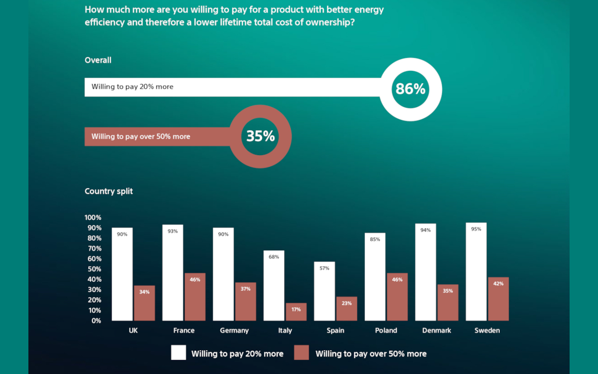 Research: Customers Pay More for Green Signage | invidis