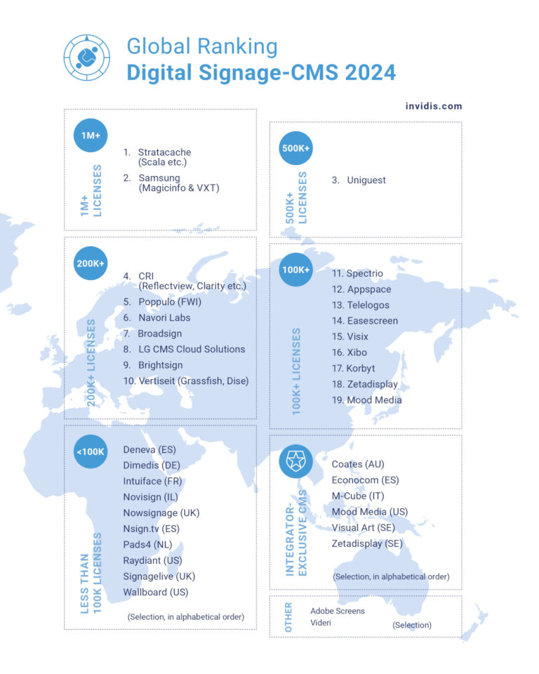 Digital Signage Software: The Global CMS Ranking 2024 | invidis