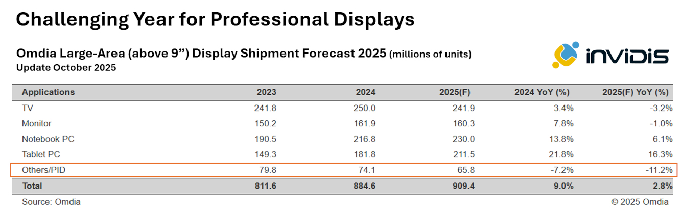 Omdia Forecasts Decline: What It Means for Digital Signage | invidis
