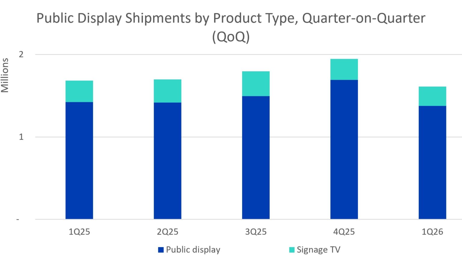 Omdia Research: Signage Displays Show Growth Despite Wider ProAV ...