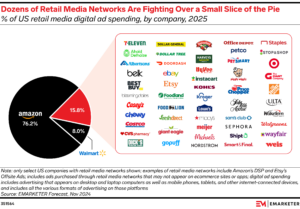 Most Retail Media Networks Will Fight For Ad Spend Table Scraps In 2025 ...