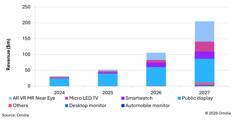 Omdia Forecasts Micro LED Revenue to Double in 2026 as Wearables and ...